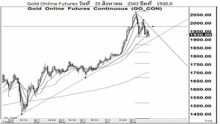 Daily "Gold" Futures (26 ส.ค.63)