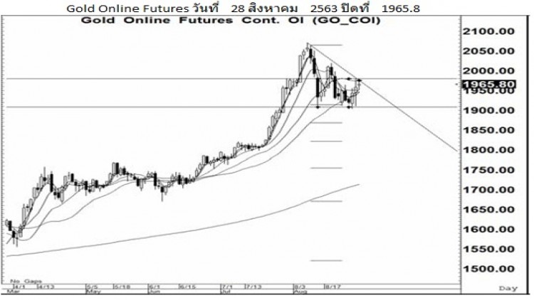 Daily "Gold" Futures (31 ส.ค.63)