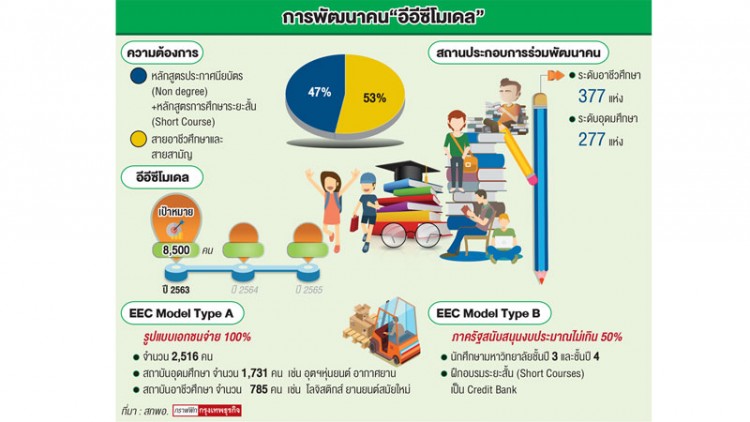 พัฒนาคนให้ตรงงาน“อีอีซีโมเดล”