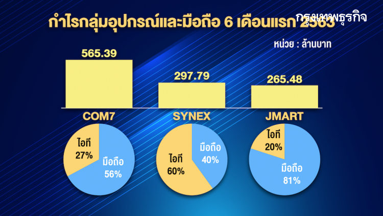 JMART - COM7 รับอานิสงส์ ‘แอปเปิ้ล’ เปิดตัวสินค้าดันยอดขายฟื้น | STOCK GOSSIP | 16 ก.ย. 63