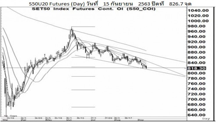 Daily "SET50" Futures (16 ก.ย.63)