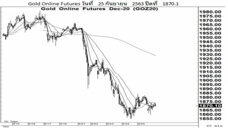 Daily "Gold" Futures (28 ก.ย.63)