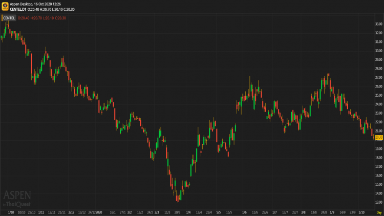 CENTEL - ซื้อ