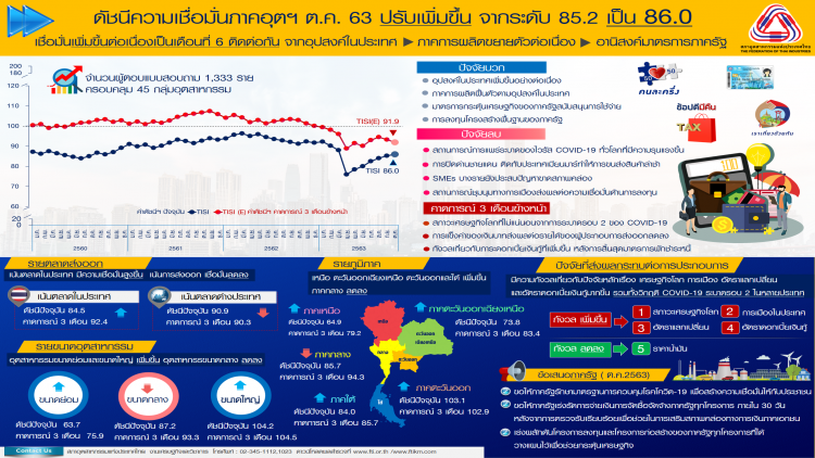ส.อ.ท.เปิดดัชนีฯอุตสาหกรรม ต.ค. ขยับขึ้น 6 เดือนต่อเนื่อง