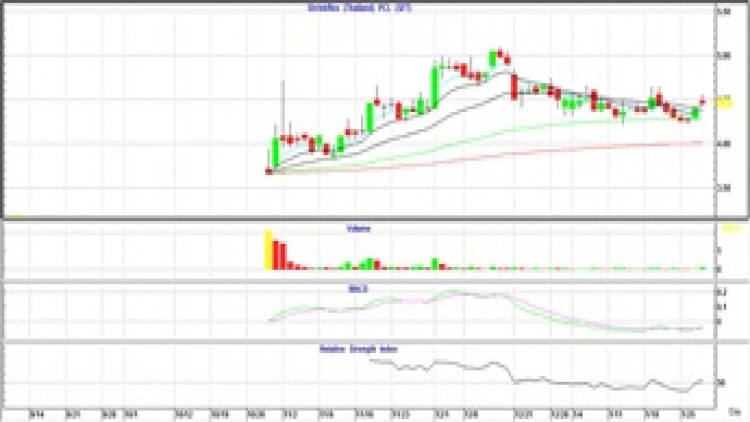 Technical Insight (29 ม.ค.64)