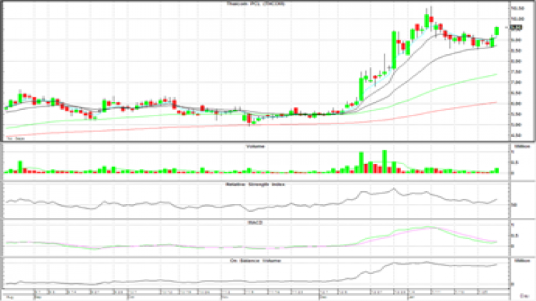 Technical Insight (1 ก.พ.64)
