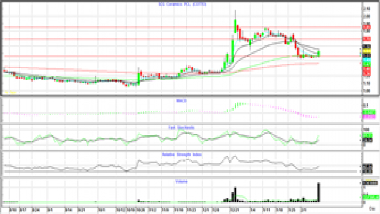 Technical Insight (11 ก.พ.64)