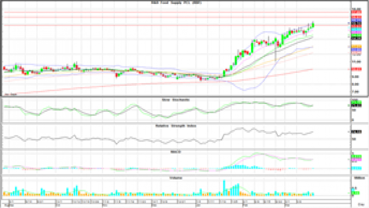 Technical Insight (18 มี.ค.64)