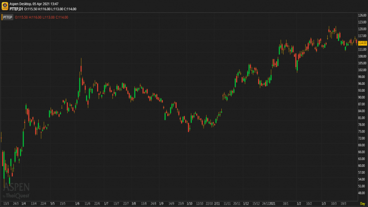 PTTEP - ซื้อ
