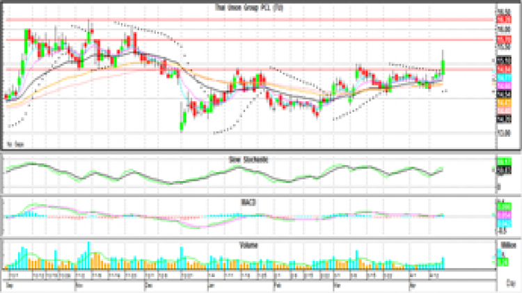 Technical Insight (22 เม.ย.64)