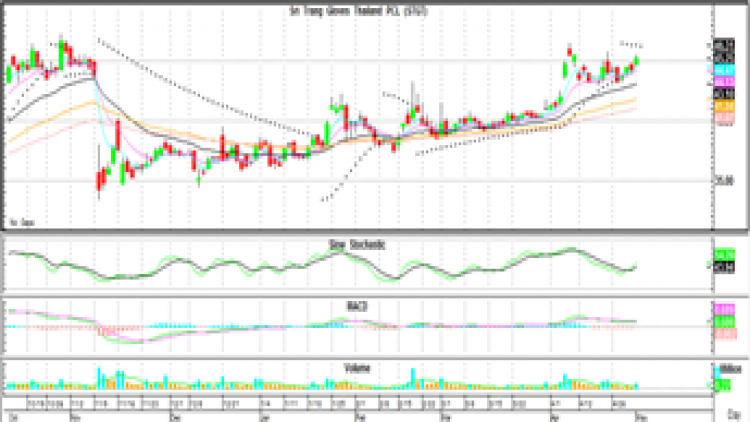 Technical Insight (6 พ.ค.64)