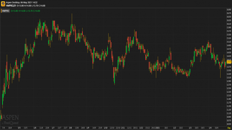 HMPRO - ซื้อ