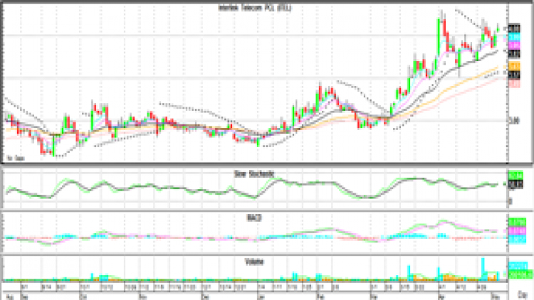Technical Insight (10 พ.ค.64)