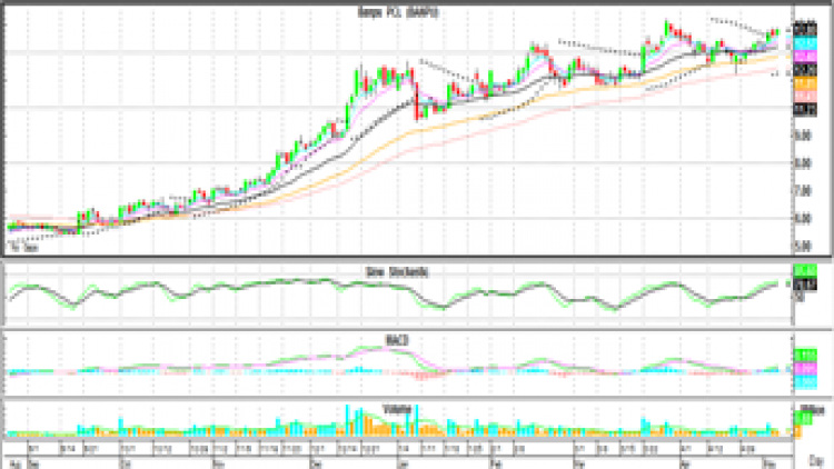 Technical Insight (11 พ.ค.64)