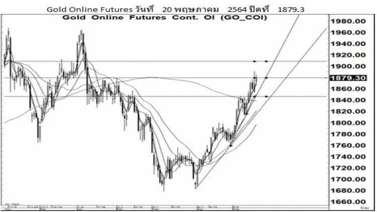 Daily Gold Futures (21 พ.ค.64)