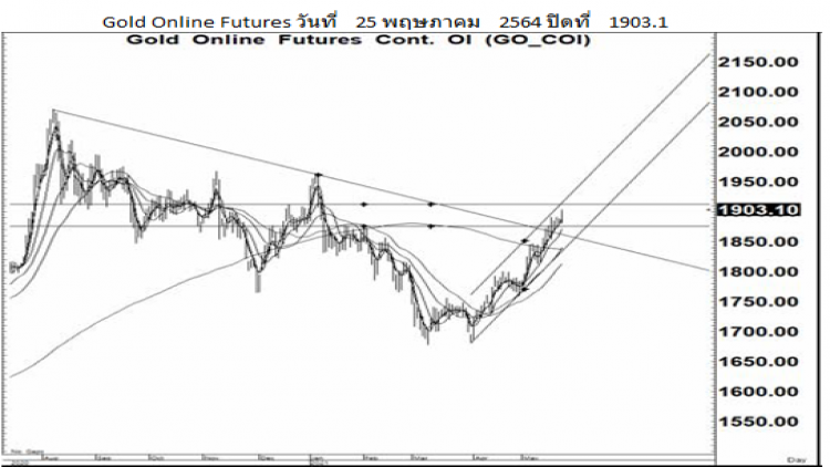 Daily Gold Futures (27 พ.ค.64)