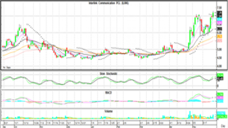 Technical Insight (31 พ.ค.64)