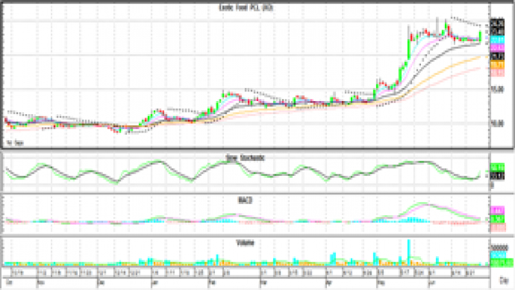 Technical Insight (29 มิ.ย.64)