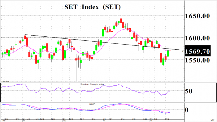 Selective Buy (15 ก.ค.64)