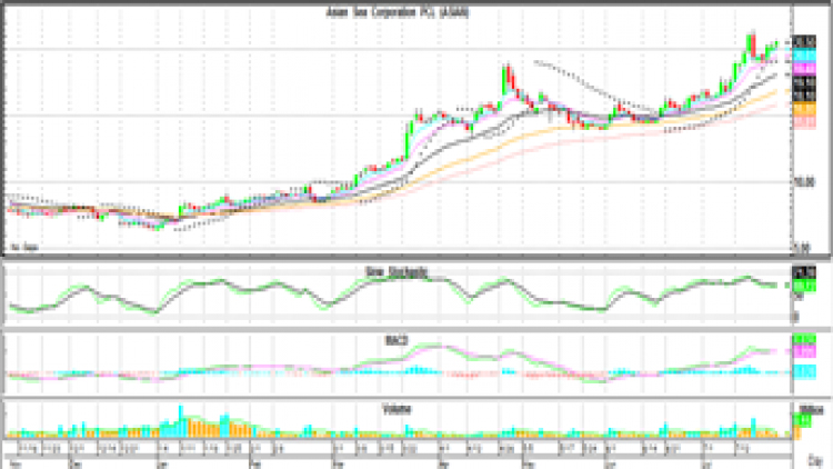 Technical Insight (27 ก.ค.64)