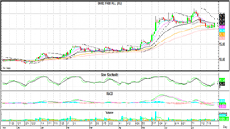 Technical Insight (30 ก.ค.64)