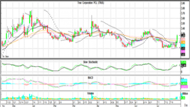 Technical Insight (2 ส.ค.64)