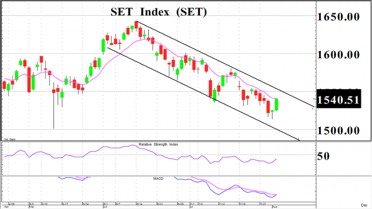 Selective Buy (4 ส.ค.64)