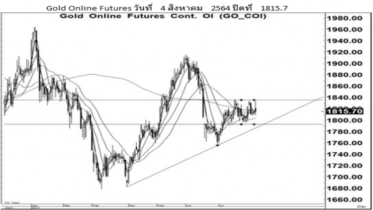 Daily Gold Futures (5 ส.ค.64)