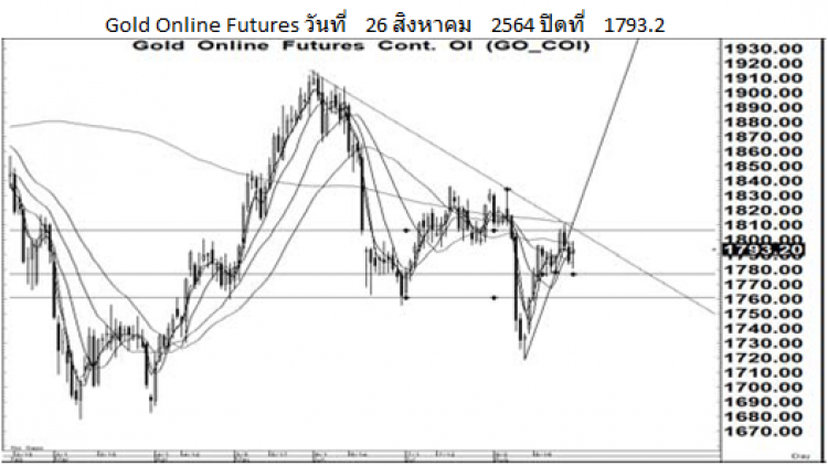 Daily Gold Futures (27 ส.ค.64)