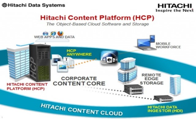 Hitachi Content Platform หรือ HCP รับคะแนนอันดับ 1