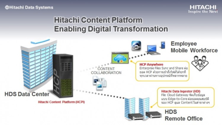 การนำ Hitachi Content Platform มาช่วยองค์กรแปรรูปสู่ดิจิทัล