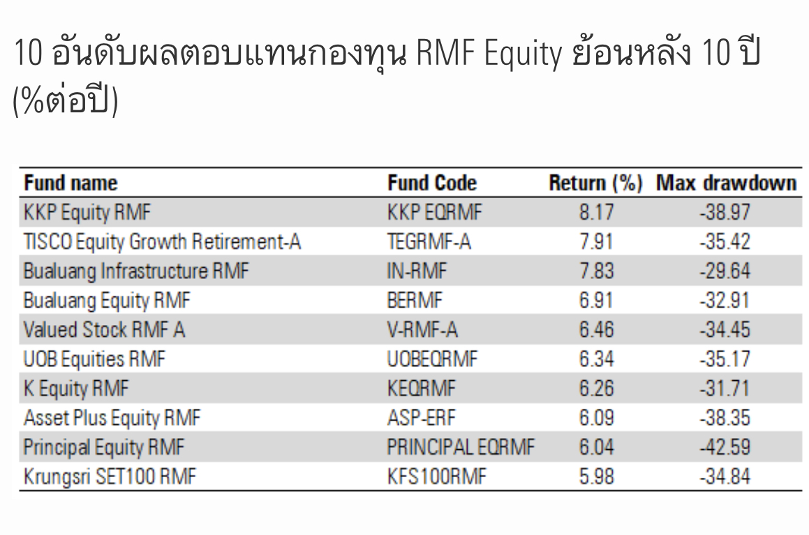 เปิด 10 อันดับ ‘กองทุน RMF Equity’ ผลตอบแทนสูงสุด ในรอบ 1 ปี