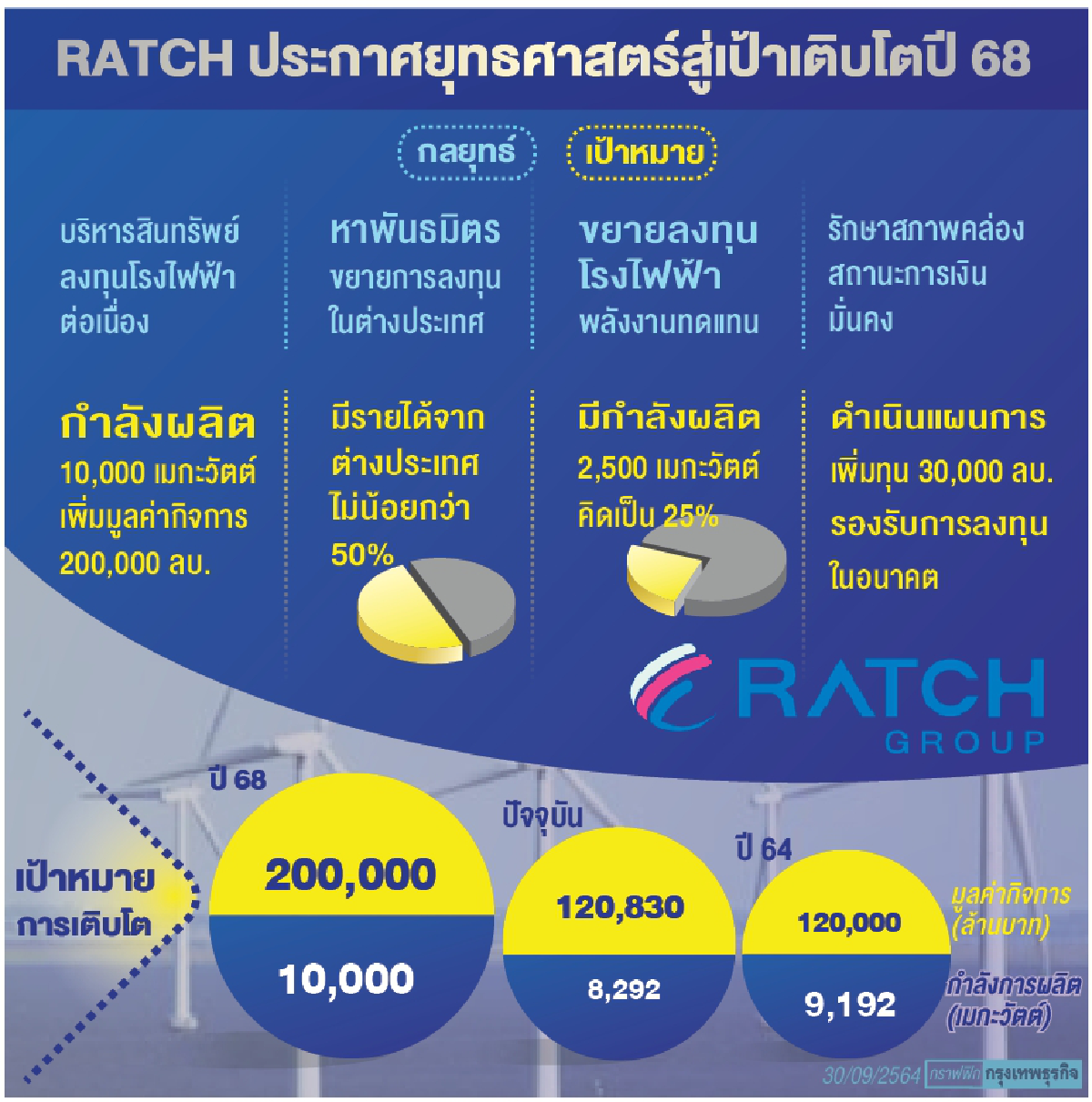ซีอีโอใหม่RATCH เดินหน้าแผนเพิ่มทุน3หมื่นล้าน หนุนเป้ายุทธศาสตร์ปี68