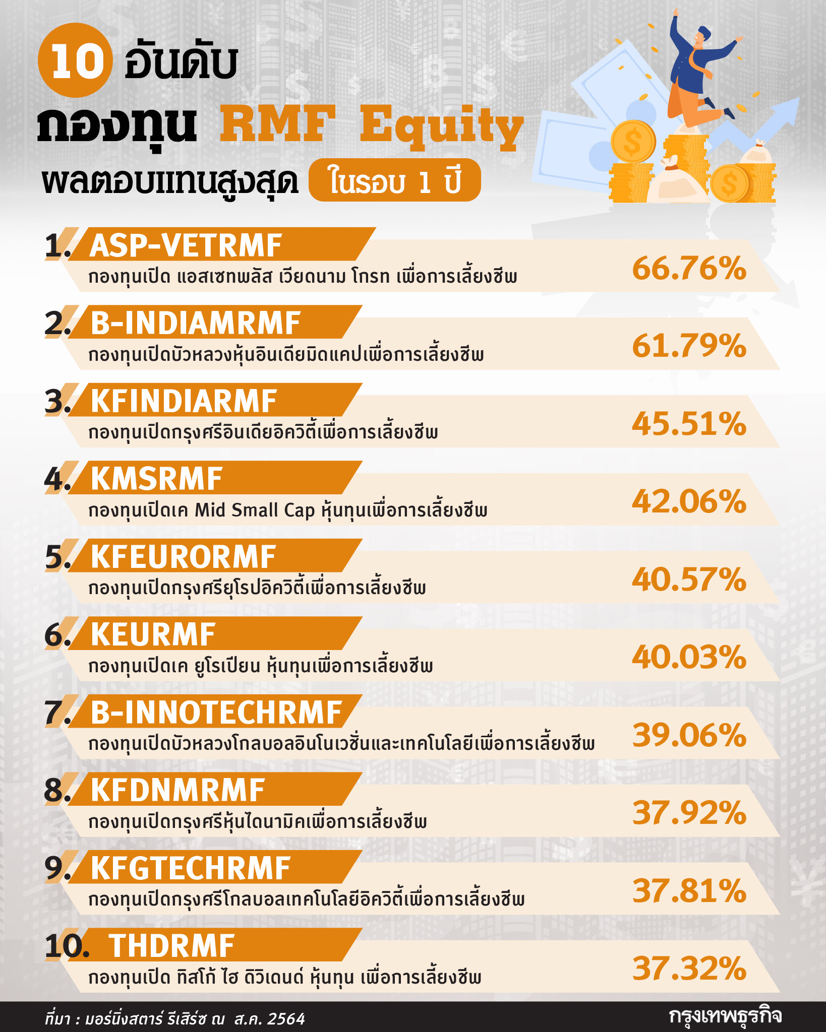 เปิด 10 อันดับ ‘กองทุน RMF Equity’ ผลตอบแทนสูงสุด ในรอบ 1 ปี