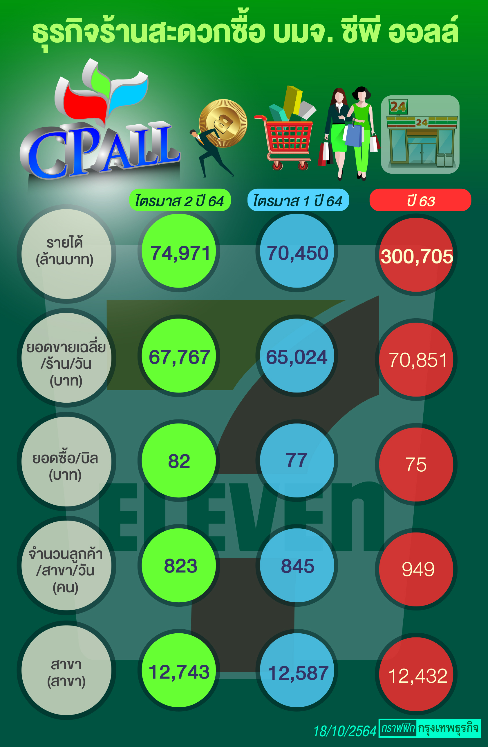 CPALL พ้นจุดต่ำสุด โควิดคลาย-ยอดขายฟื้น
