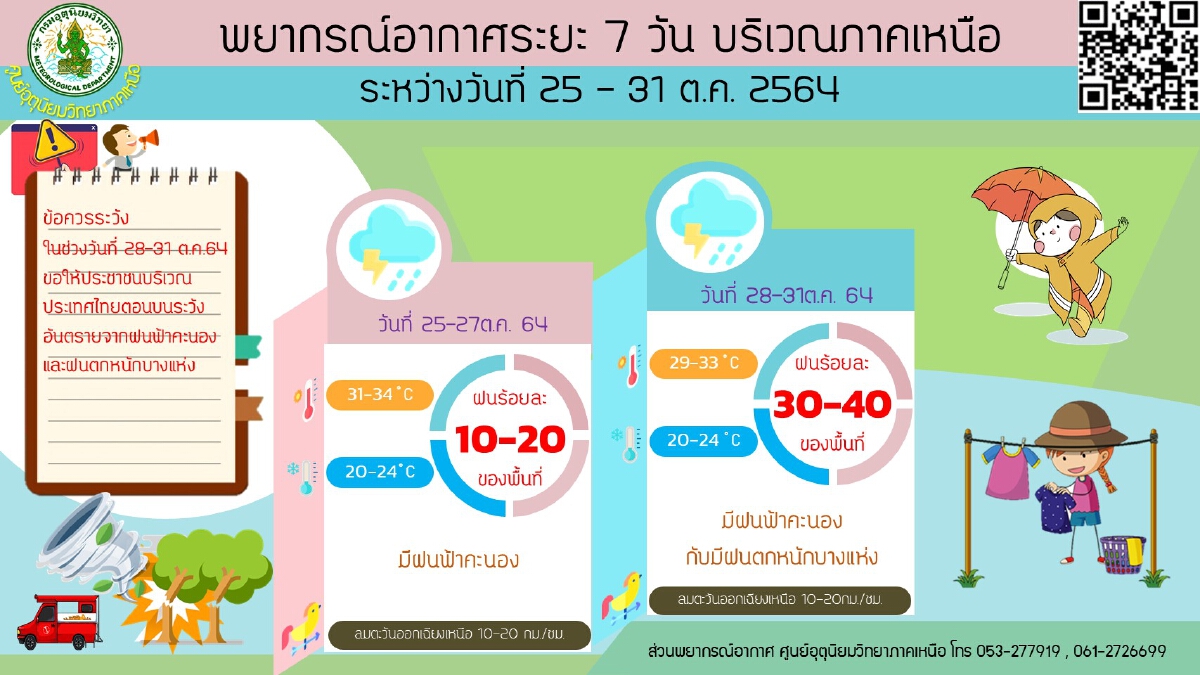 Meteorological Department Warns On October 27 31 More Thunderstorms