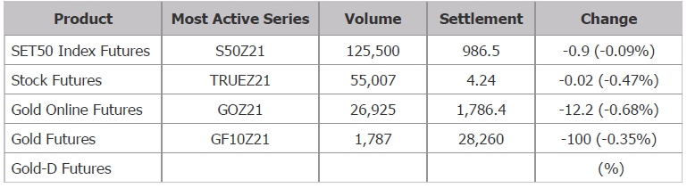 TFEX REPORT 15 October 2021 (ตลาดหลักทรัพย์ฯ)