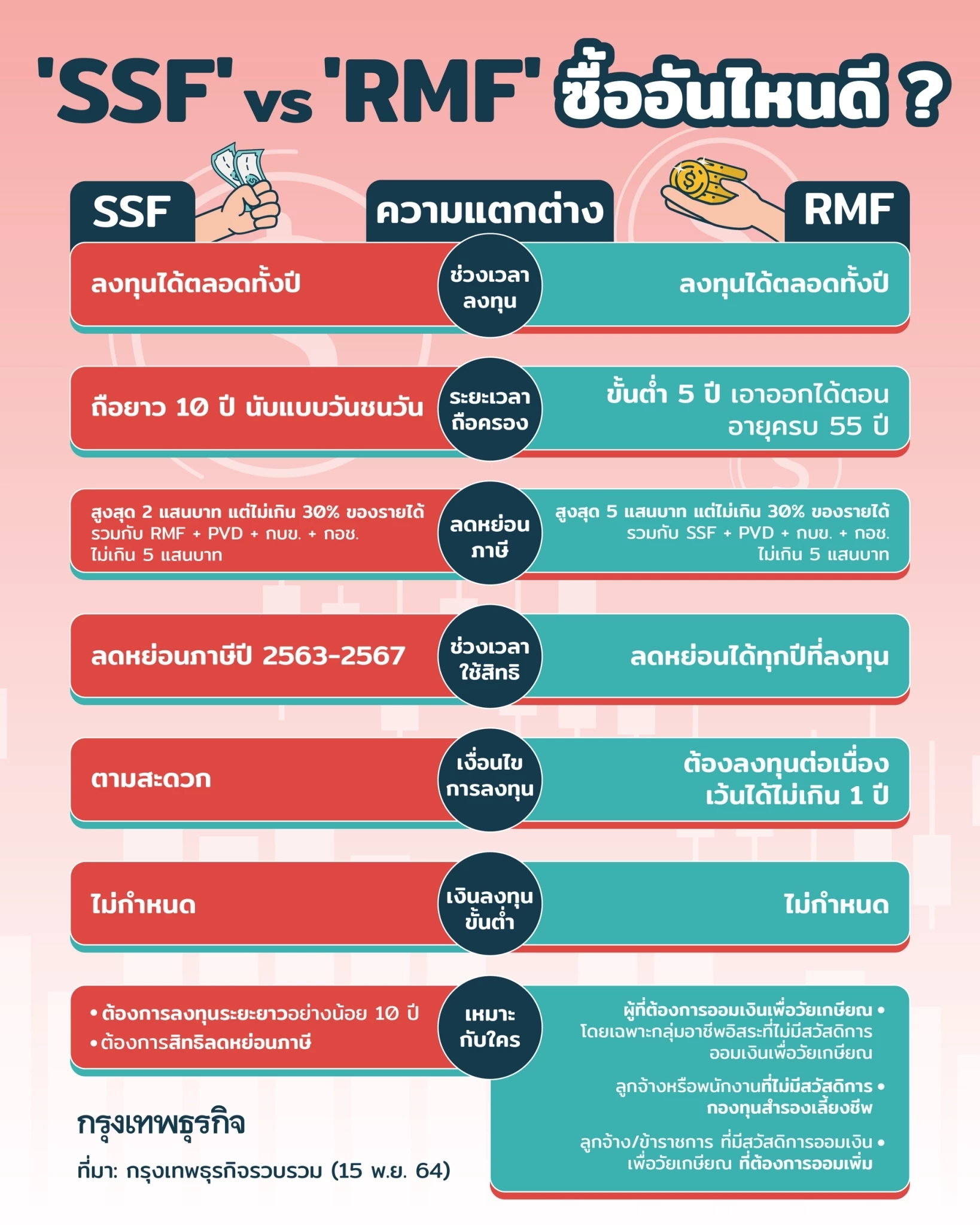 ซื้อกองทุน เพื่อ “ลดหย่อนภาษี” ระหว่าง "SSF" กับ "RMF" เลือกอะไรดี