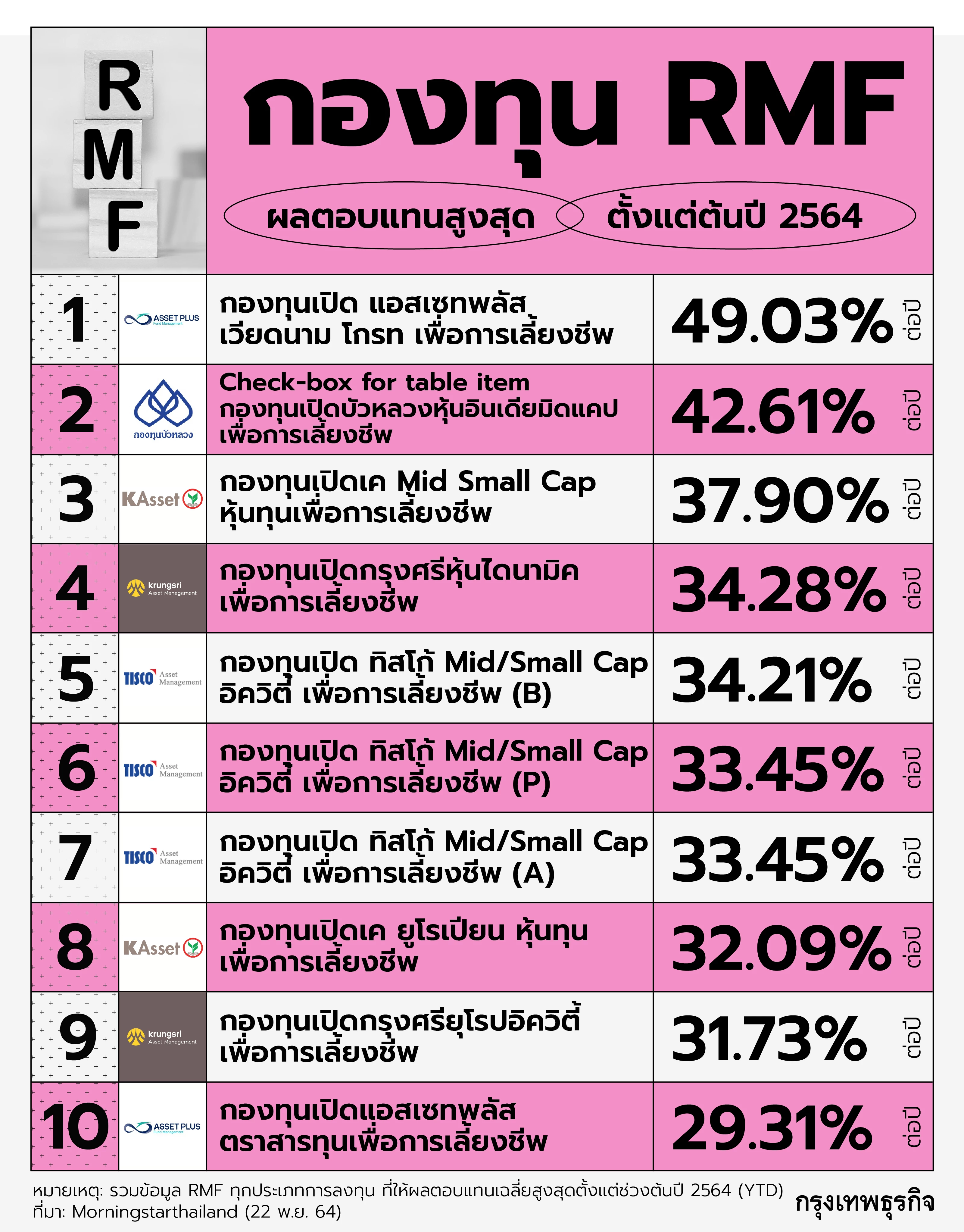 ส่อง 10 อันดับกองทุน "SSF" และ "RMF" ผลตอบแทนสูงสุด ตั้งแต่ต้นปี 2564