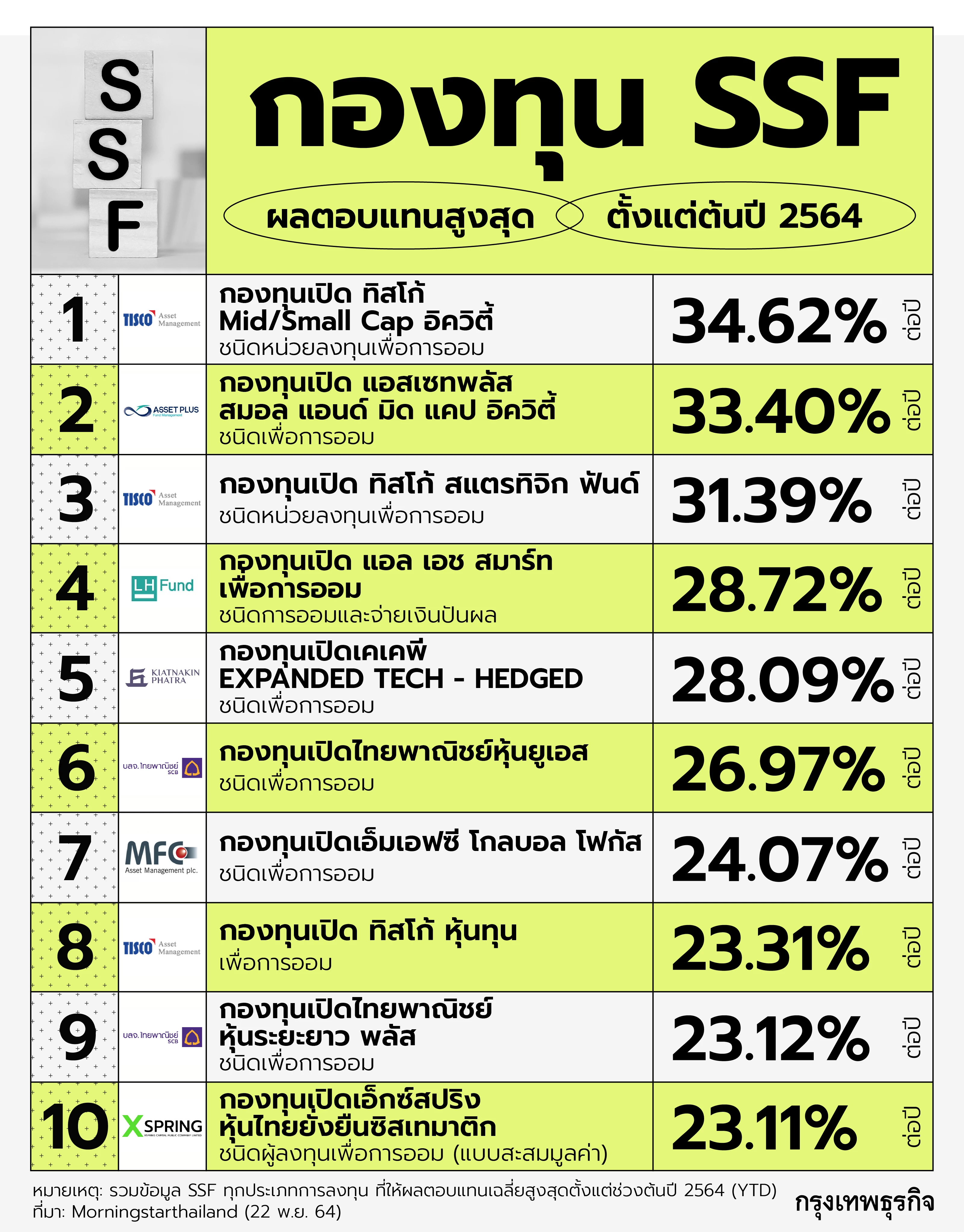 ส่อง 10 อันดับกองทุน "SSF" และ "RMF" ผลตอบแทนสูงสุด ตั้งแต่ต้นปี 2564