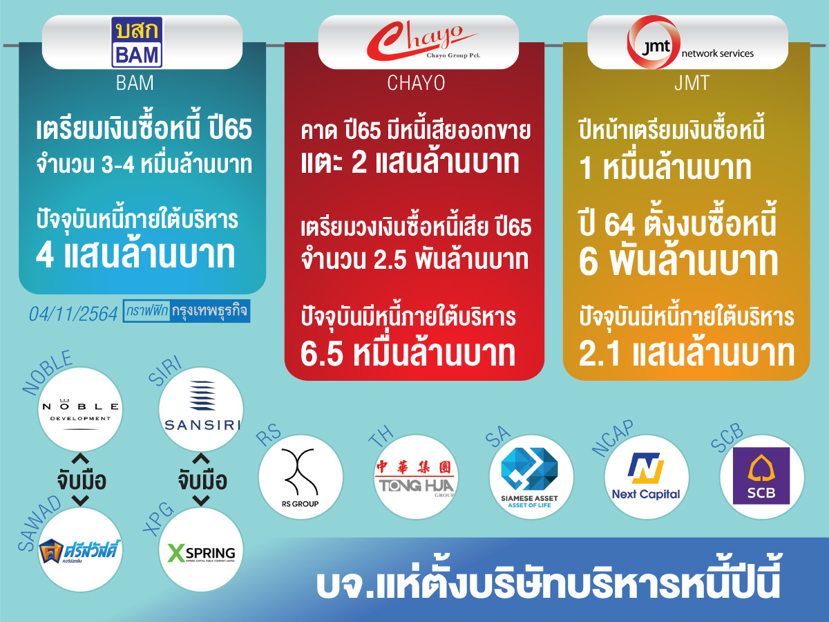 BAM-CHAYO-JMT ตุนงบลงทุน เพิ่มเท่าตัว รุกซื้อหนี้เสียปีหน้า