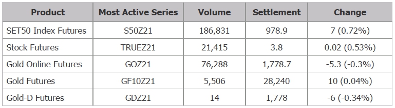 TFEX REPORT 04 November 2021 (ตลาดหลักทรัพย์ฯ)