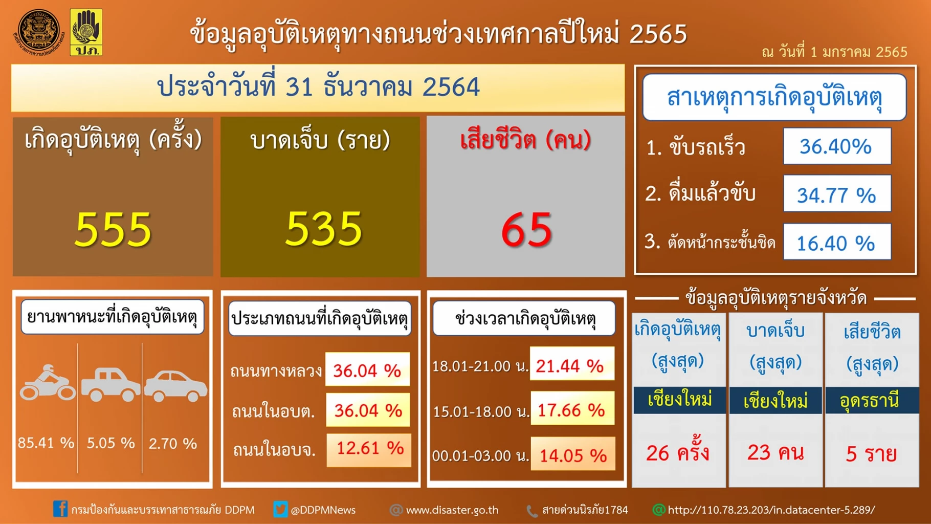 7 วันอันตราย ช่วงเทศกาลปีใหม่ 2565 วันที่ 3 เกิดอุบัติเหตุ 555 ครั้ง