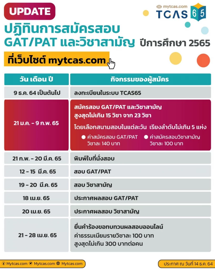 "TCAS65" เปิดระบบรับสมัครสอบวิชา GAT/PAT และวิชาสามัญ วันนี้ 21 ม.ค.-9 ก.พ.65