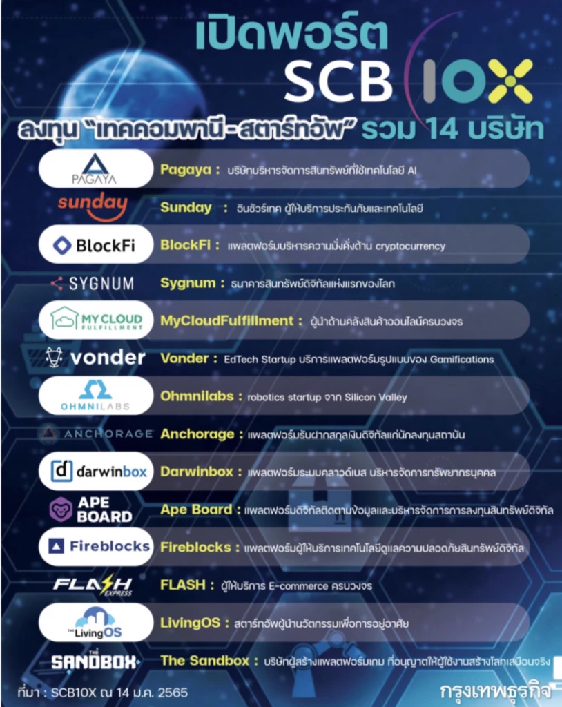 เปิดพอร์ต “SCB 10X” ลงทุน 14 บริษัท “ เทคคอมพานี -สตาร์ทอัพ”