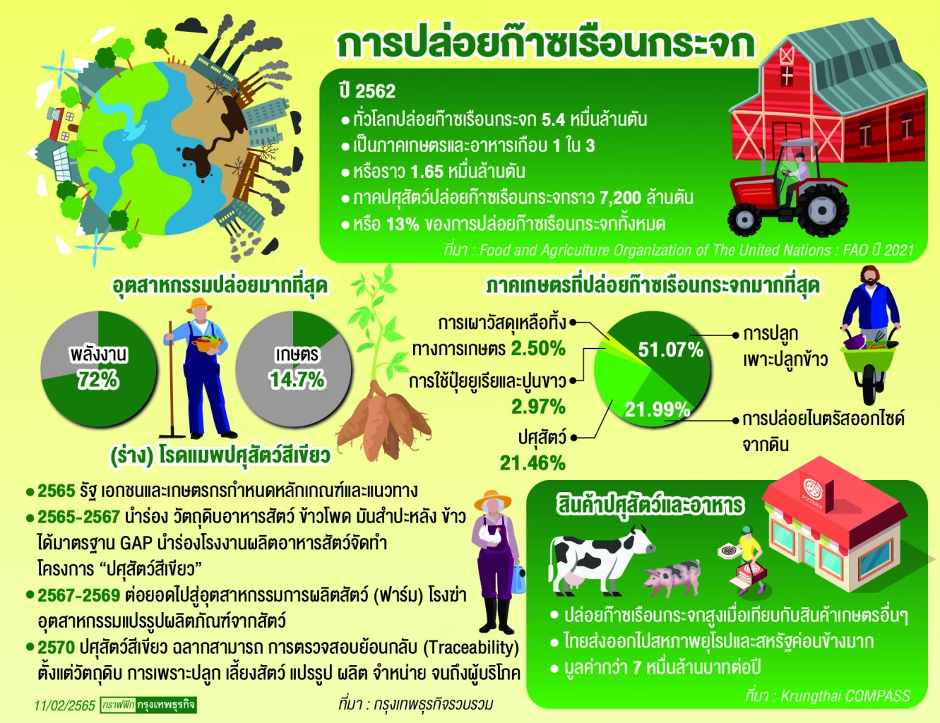 "ปศุสัตว์" สีเขียว อาหารปลอดภัย ลด "ก๊าซเรือนกระจก"