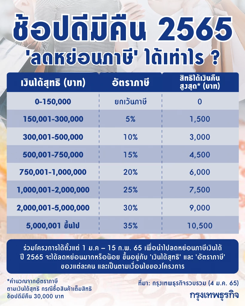 “ช้อปดีมีคืน” หมดเขตเมื่อไร “ลดหย่อนภาษีปี 64” ได้หรือไม่