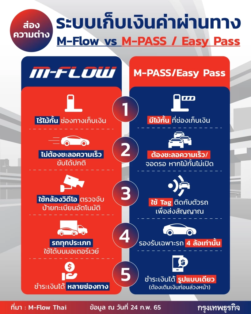 ส่องระบบเก็บเงินค่าผ่านทาง “M-Flow” ต่างกับ “M-PASS/ Easy Pass” อย่างไร?