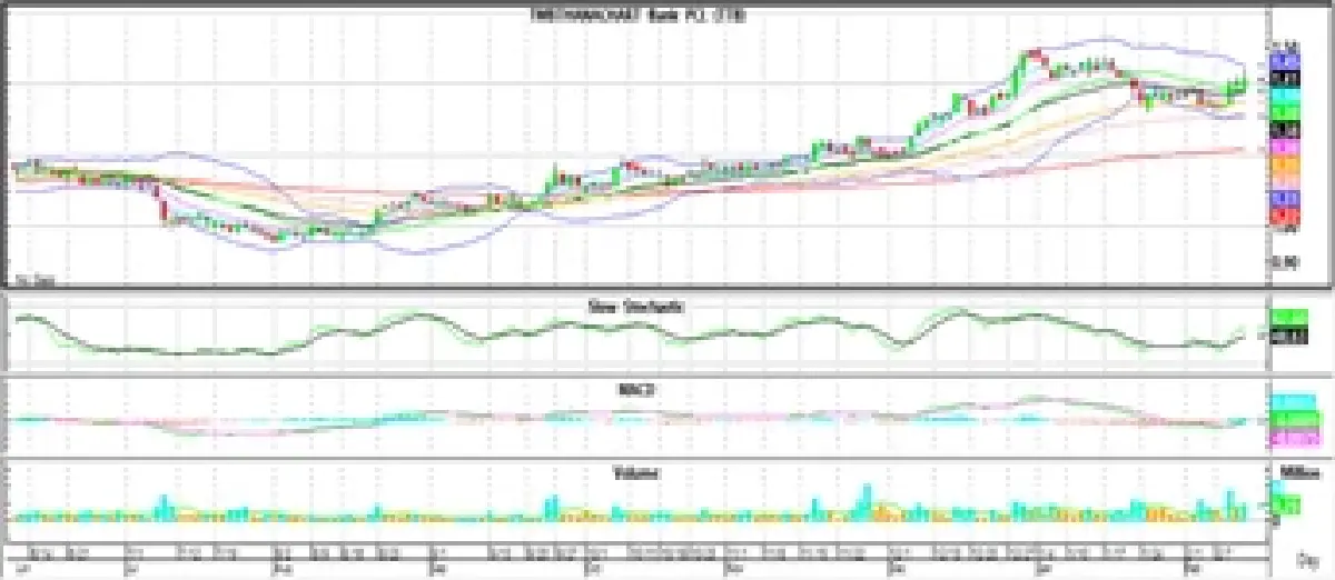 Technical Insight (วันที่ 14 กุมภาพันธ์ 2565)