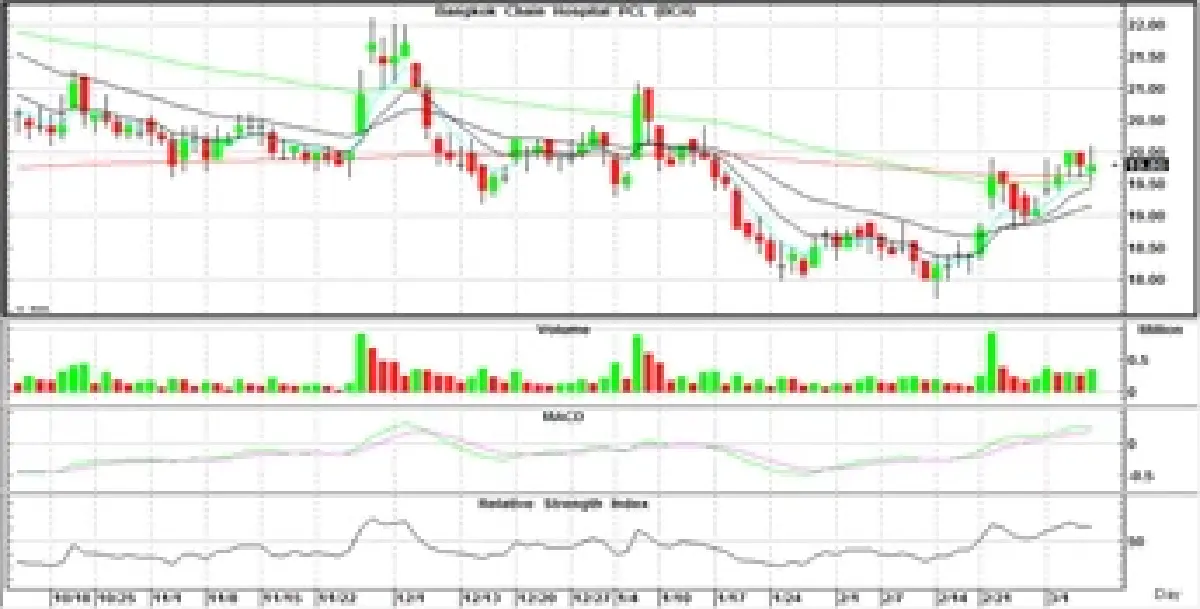 Technical Insight (วันที่ 8 มีนาคม 2565)
